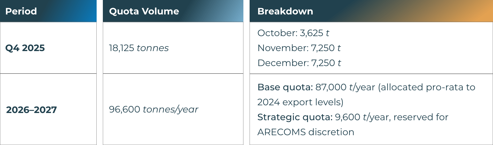 DRC Extends Export Ban and Adopts Cobalt Export Quotas - Shu Powders
